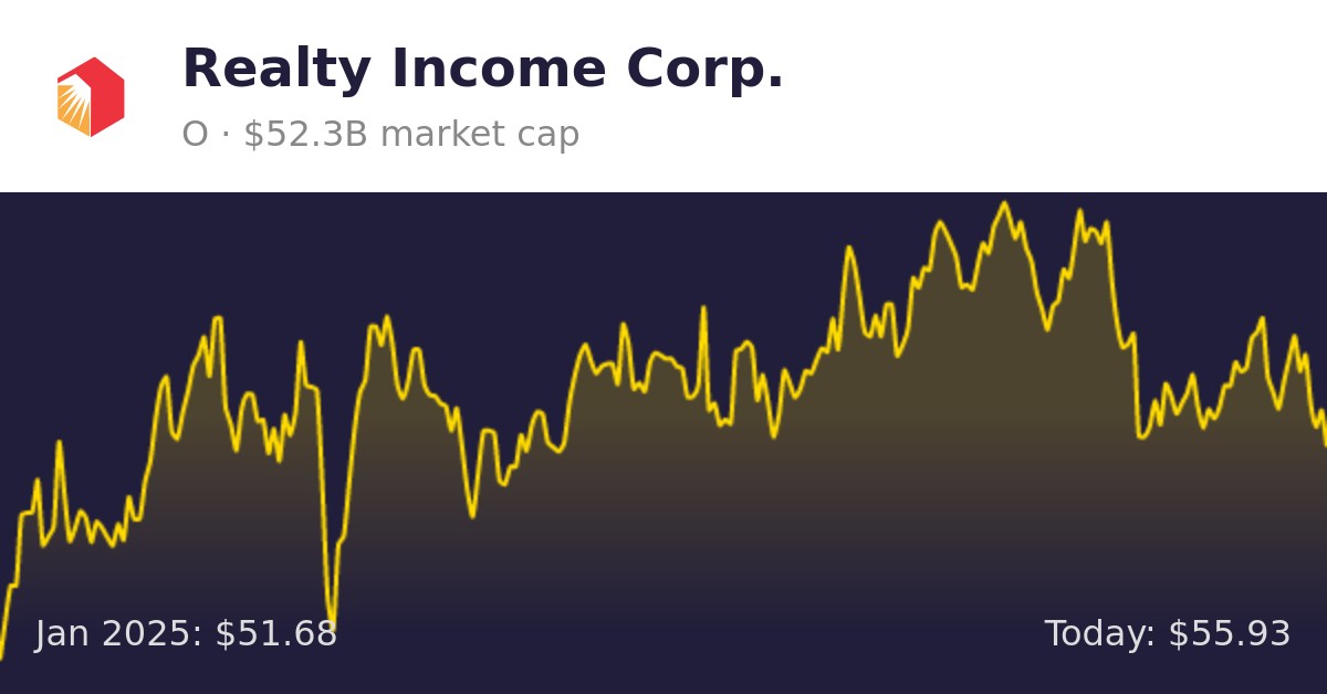 Realty Income (O) | Finance information