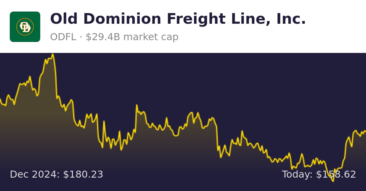 Old Dominion Freight Line (ODFL) | Finance information