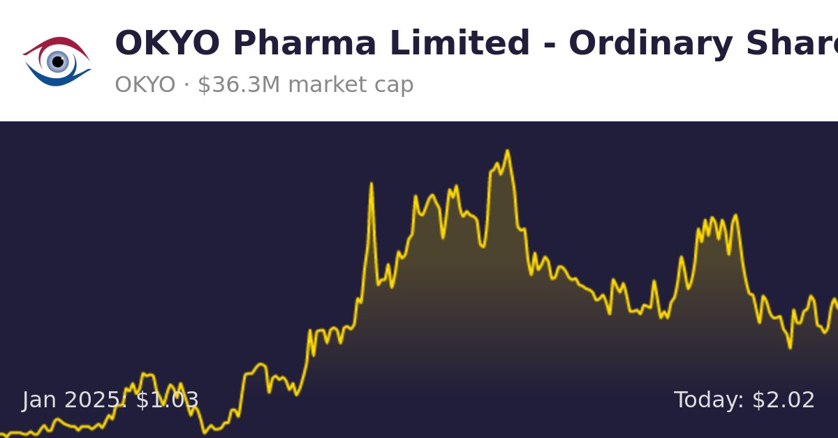 OKYO Pharma Limited (OKYO) | Finance information