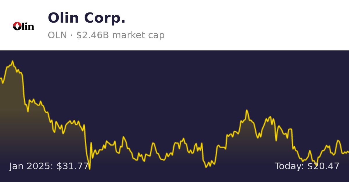 Olin (OLN) | Finance information