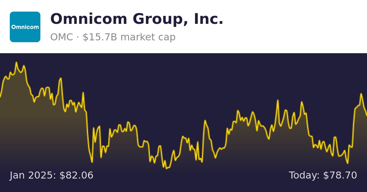 Omnicom Group (OMC) | Finance information