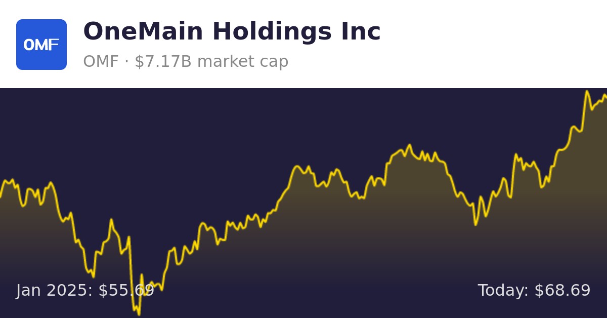 OneMain Holdings (OMF) | Finance information