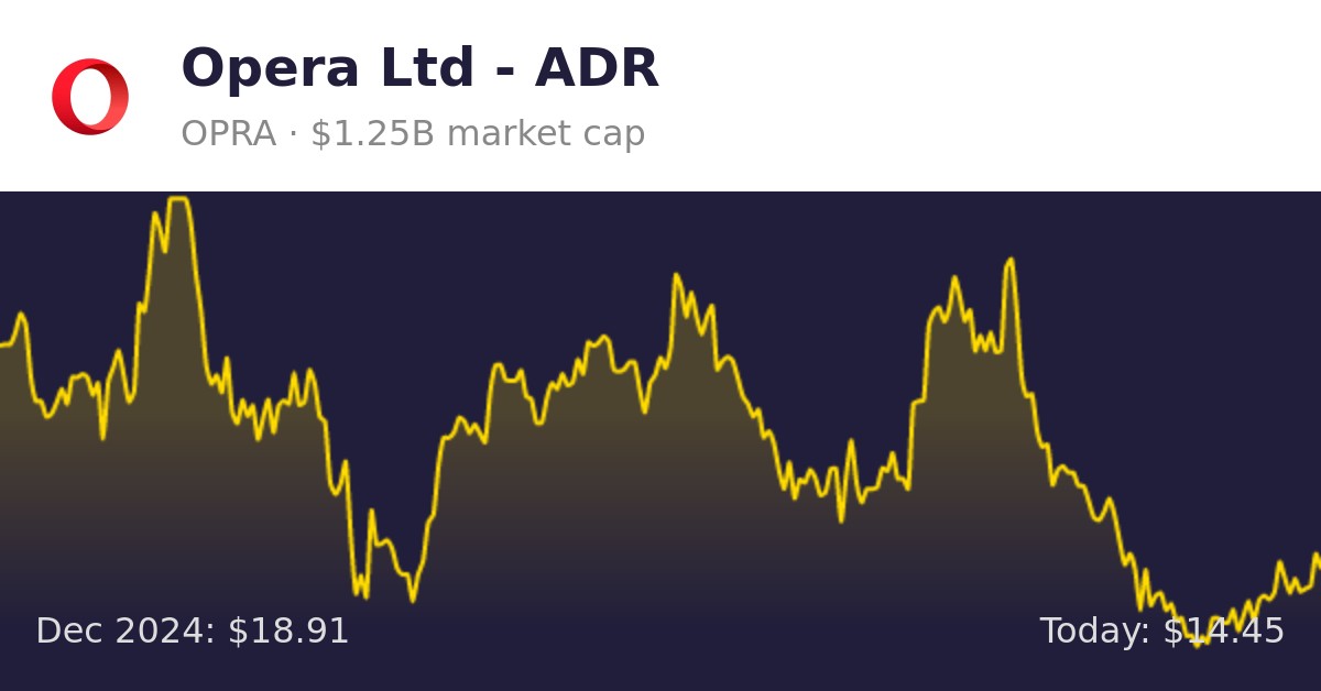 Opera Ltd (OPRA) | Finance information