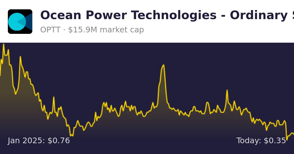 Ocean Power Technologies (OPTT) | Finance information