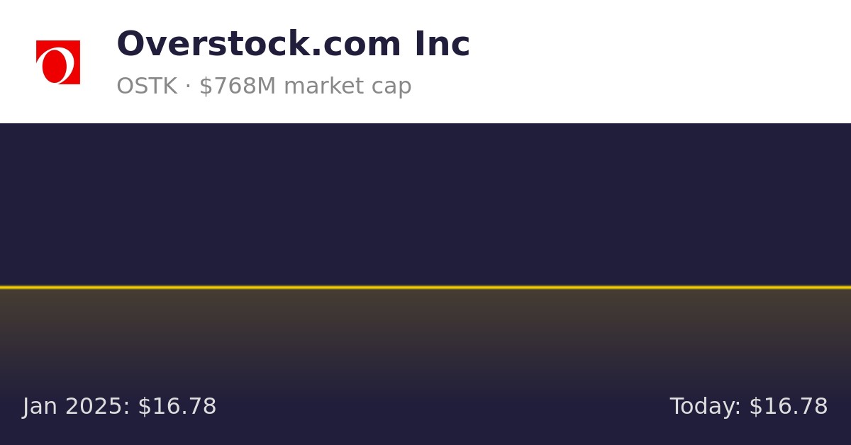 Overstock.com (OSTK) | Finance information