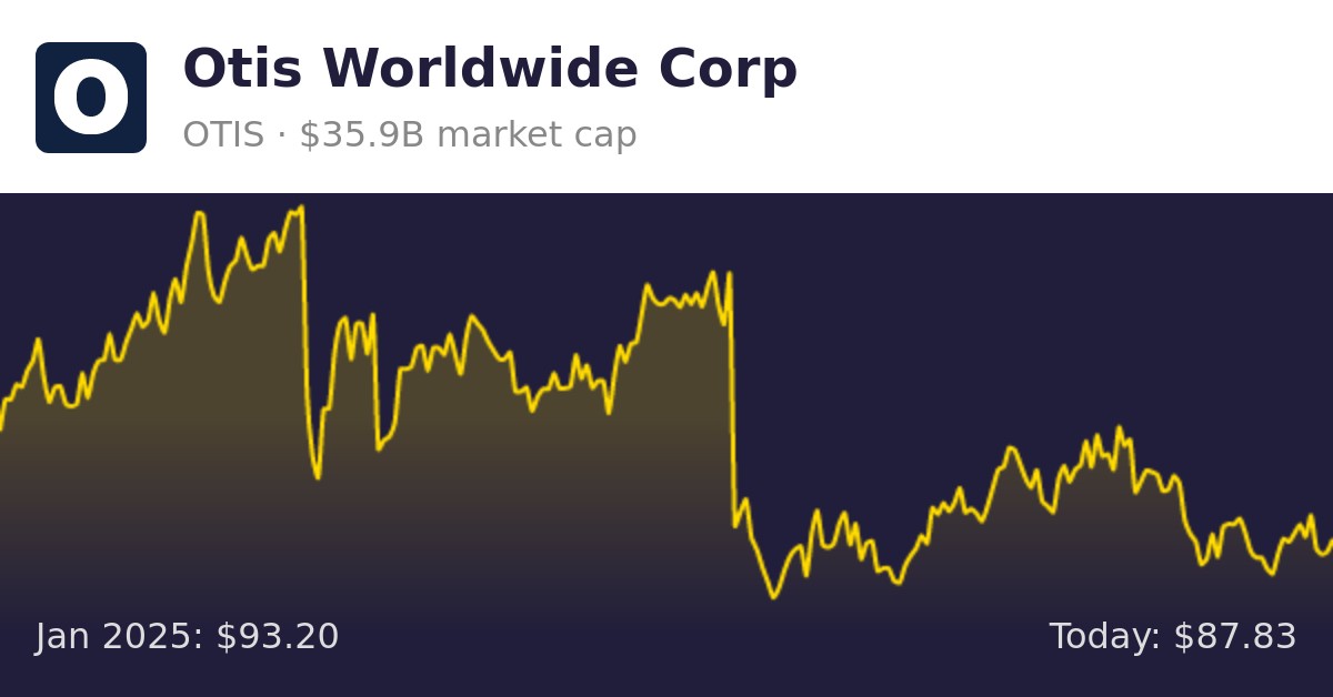 Otis Worldwide (OTIS) | Finance information