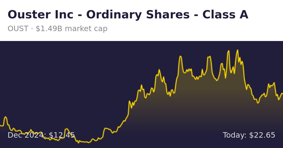 Ouster (OUST) | Finance information