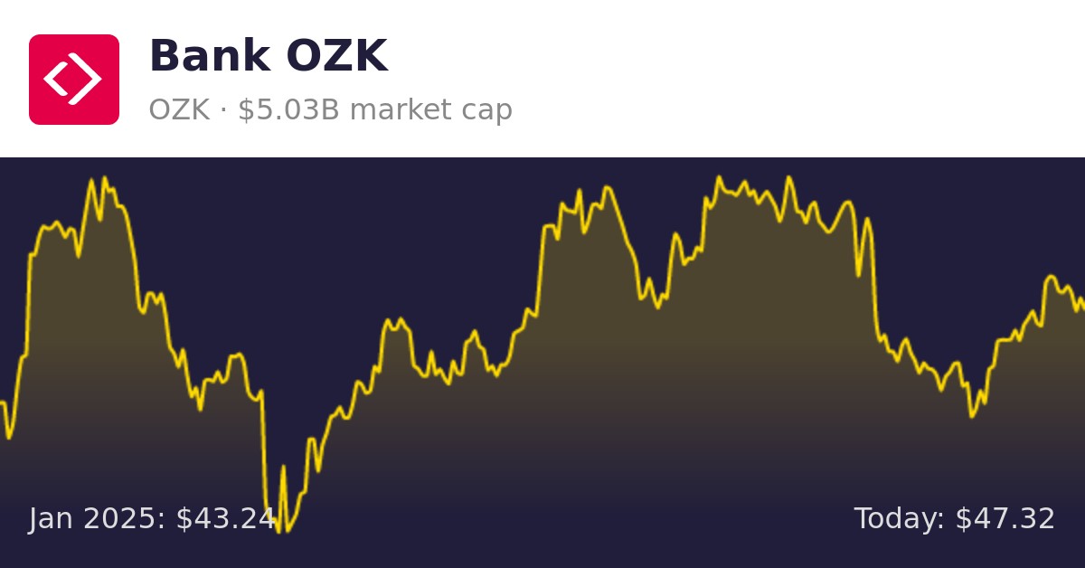 Bank OZK (OZK) | Finance information