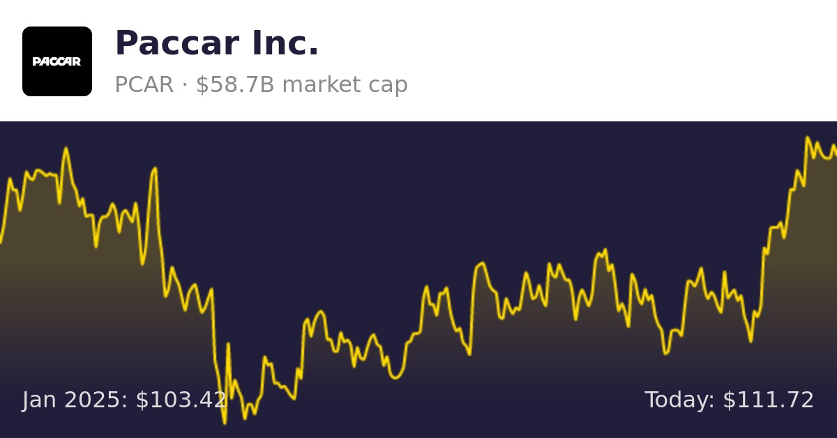 Paccar (PCAR) | Finance information