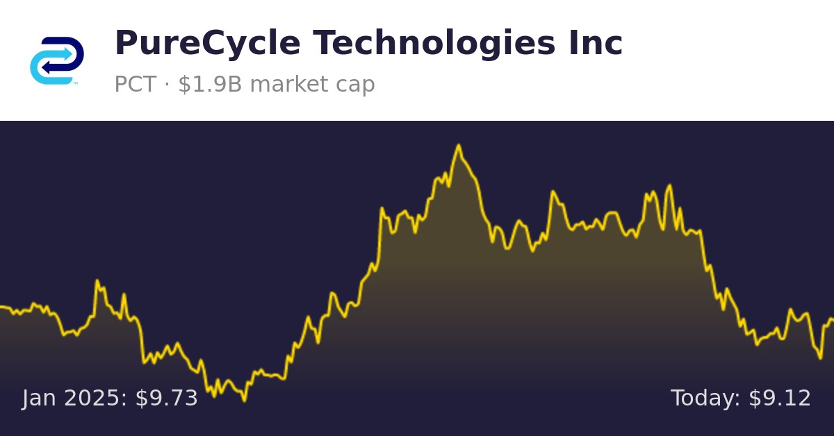 PureCycle Technologies (PCT) | Finance information