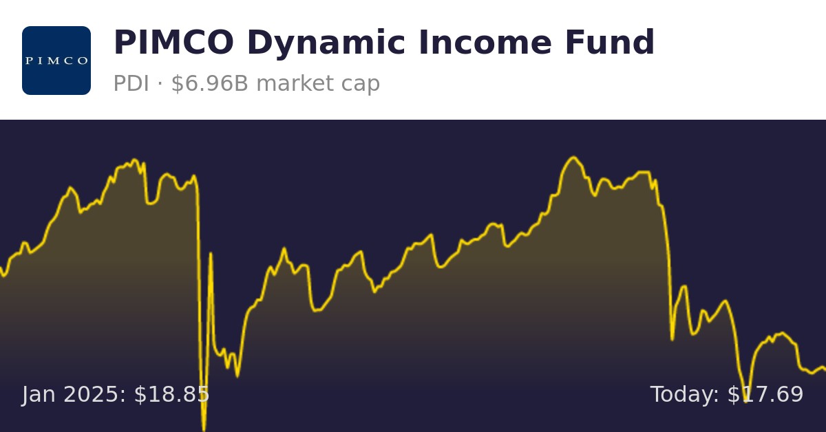 PIMCO Dynamic Income Fund (PDI) | Finance information
