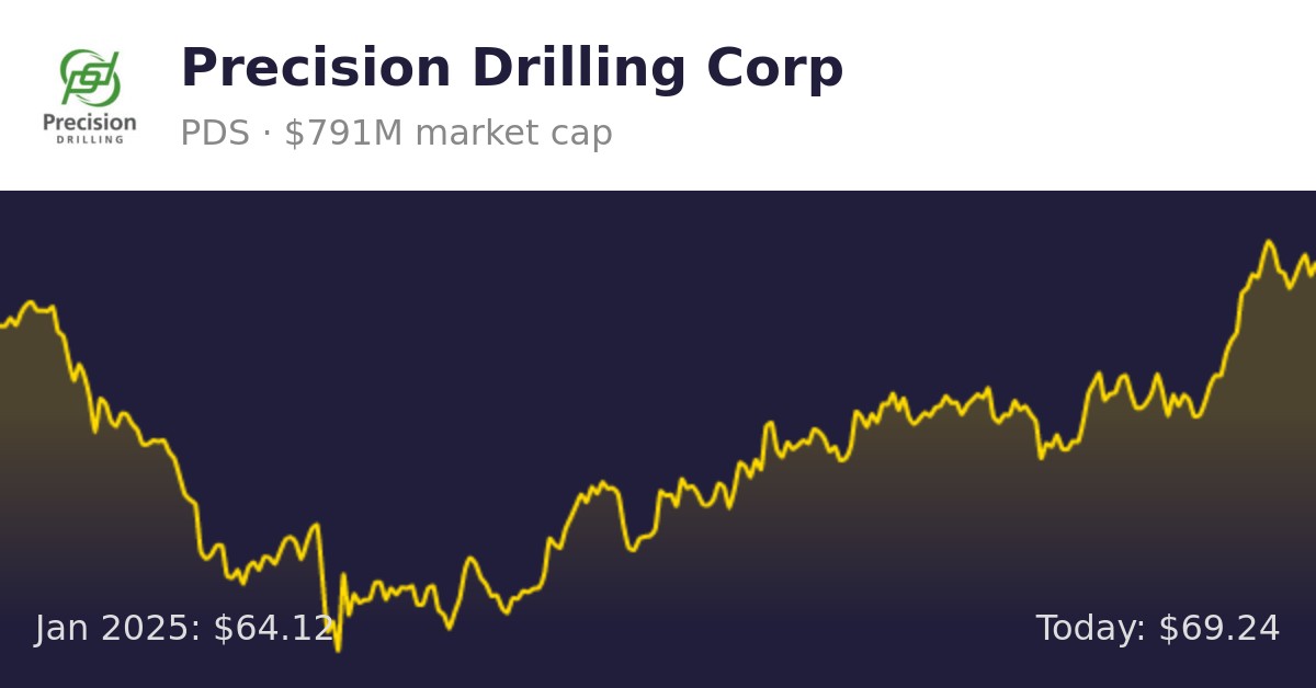 Precision Drilling (PDS) | Finance information