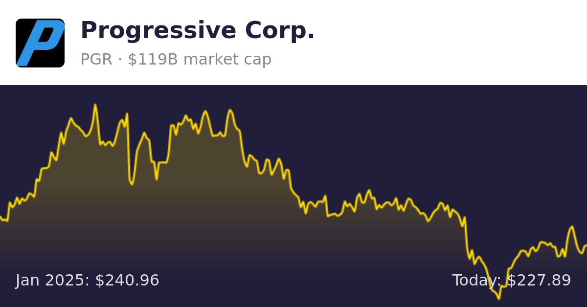Progressive (PGR) | Finance information