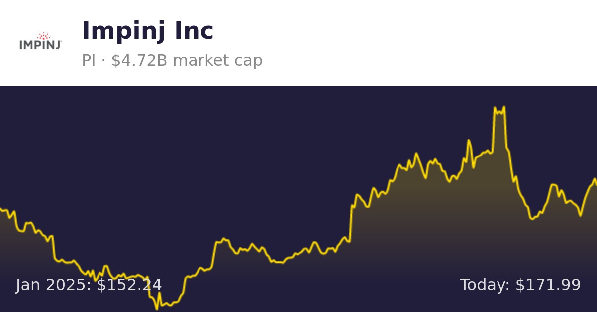 Impinj (PI) | Finance information