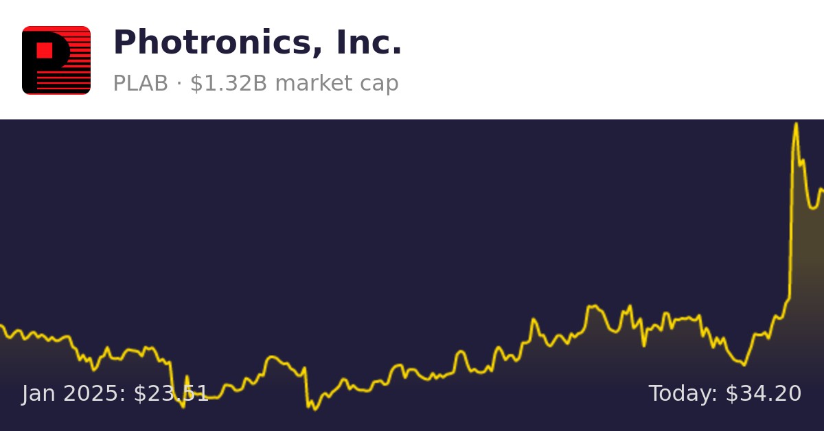 Photronics (PLAB) | Finance information
