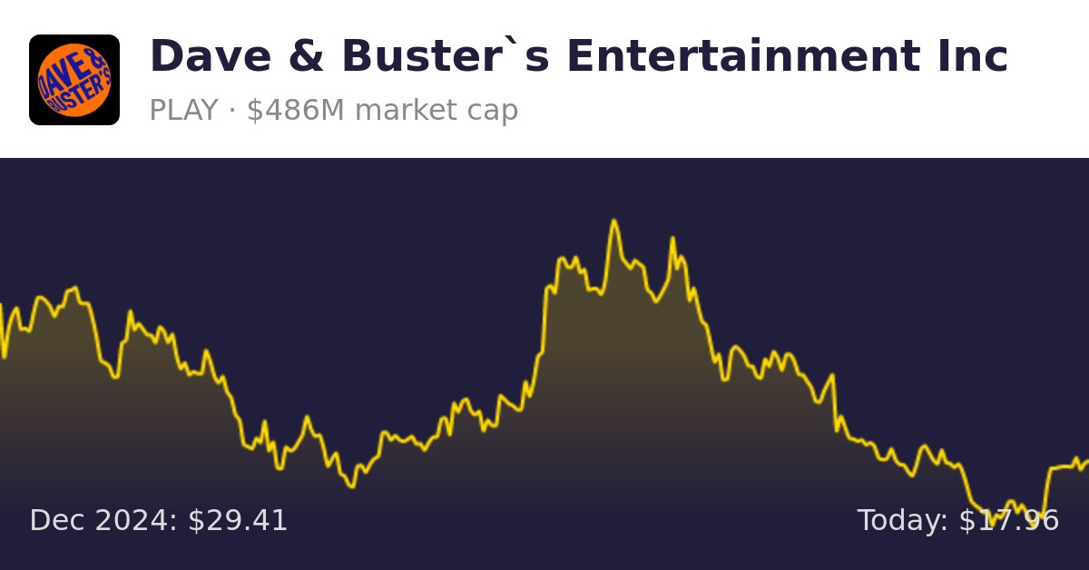 Dave & Buster`s Entertainment (PLAY) | Finance information