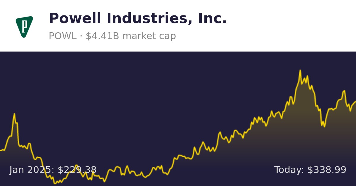 Powell Industries (POWL) | Finance information