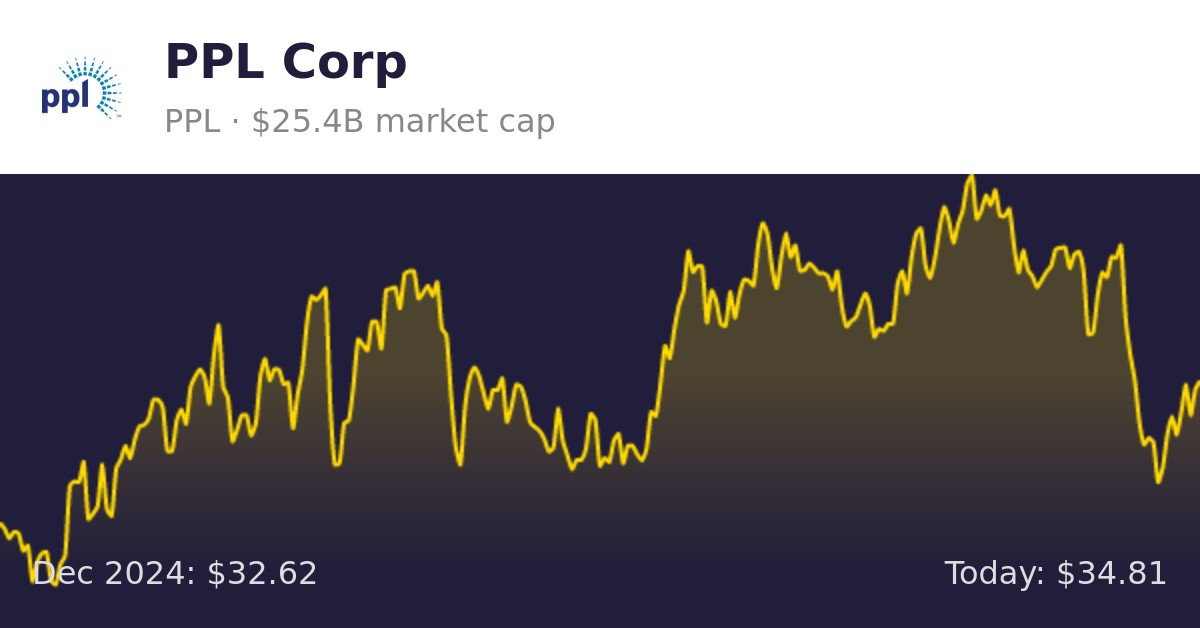 PPL (PPL) | Finance information