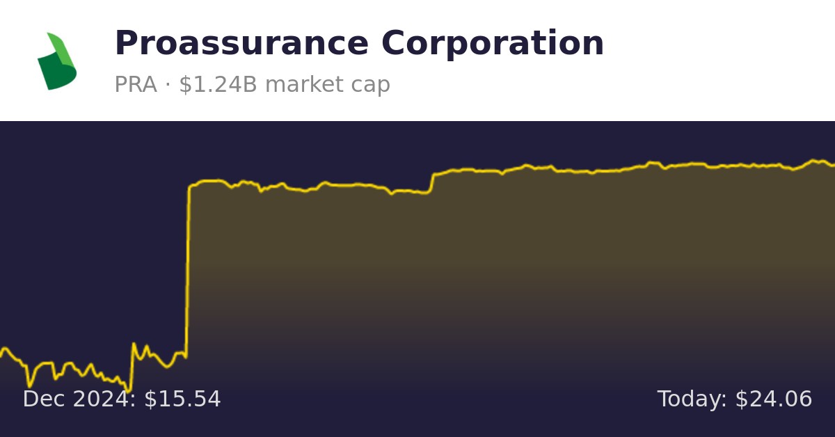 Proassurance (PRA) | Finance information