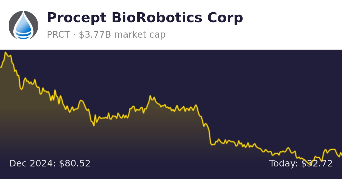 Procept BioRobotics (PRCT) | Finance information