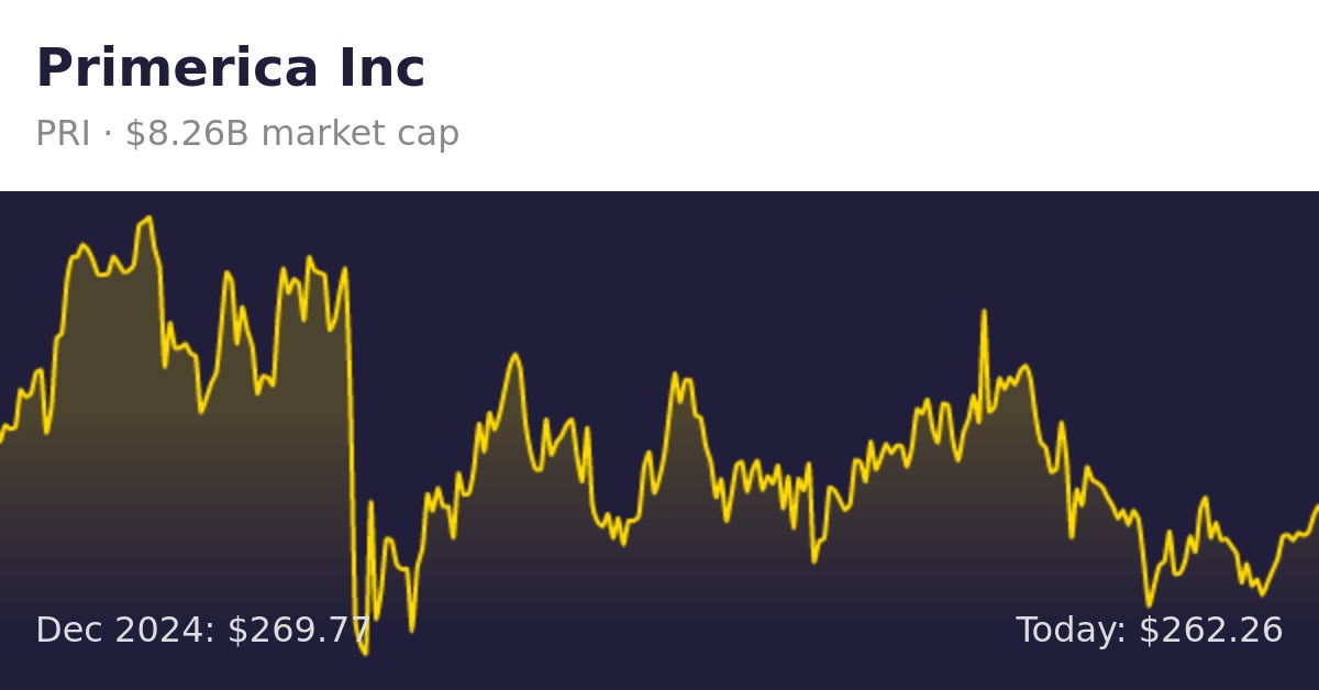 Primerica (PRI) | Finance information
