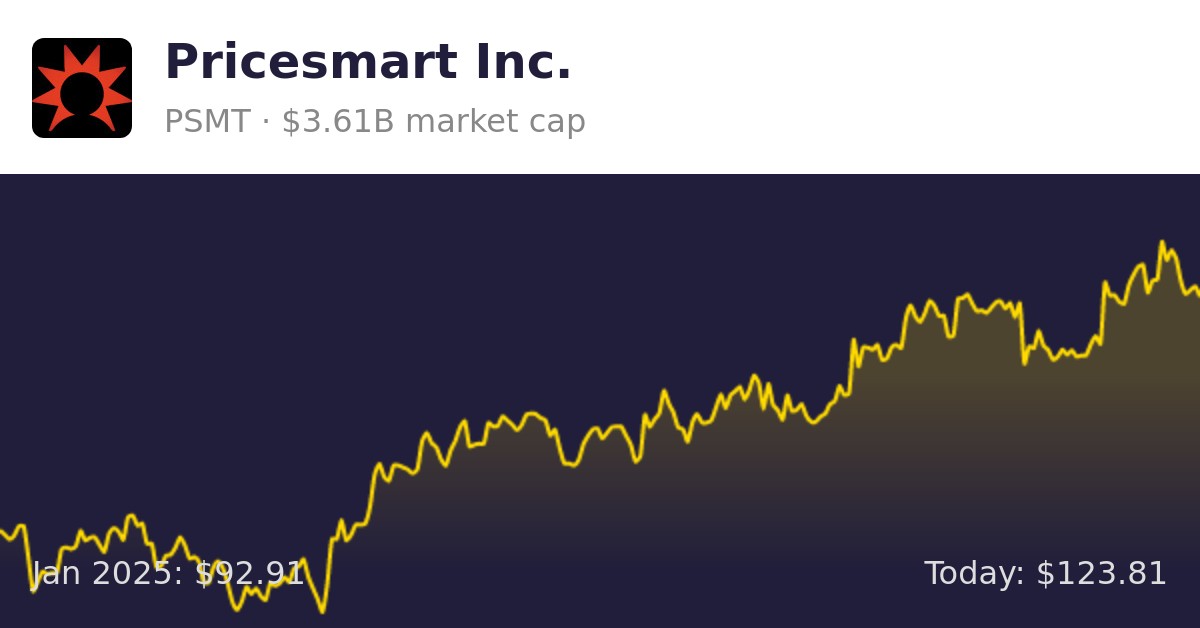 Pricesmart (PSMT) | Finance information