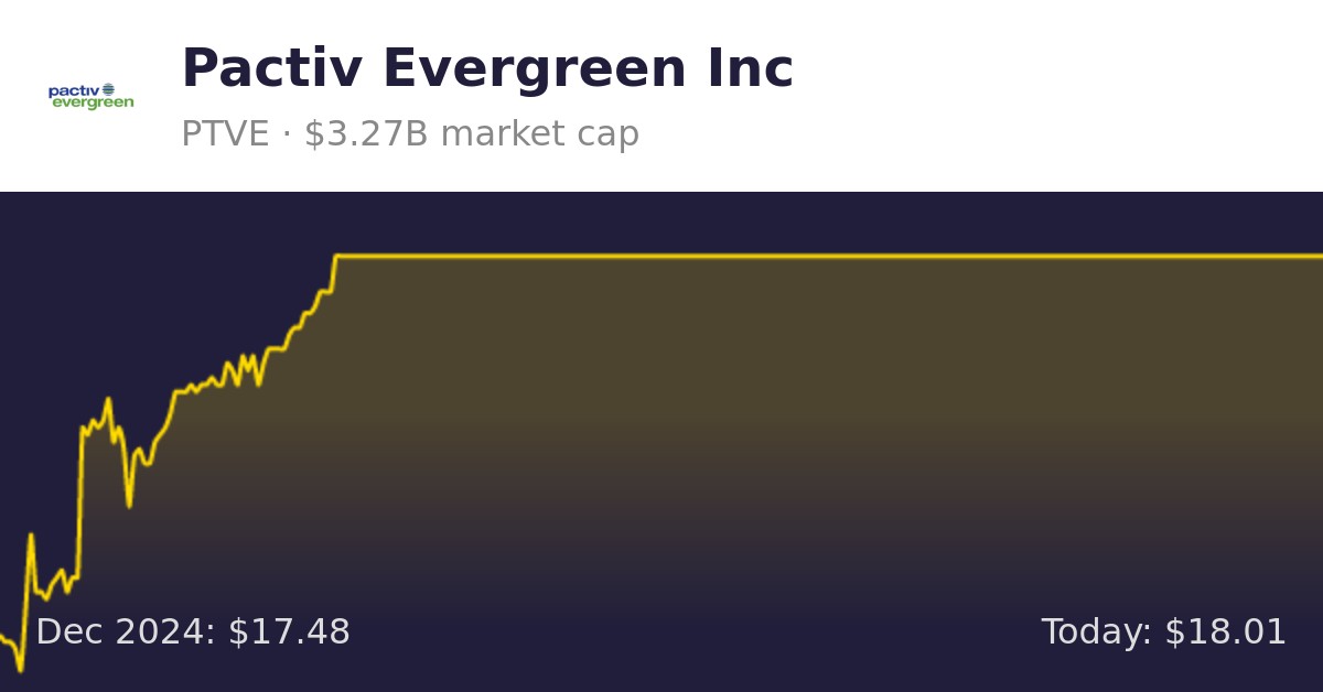 Pactiv Evergreen (PTVE) | Finance information