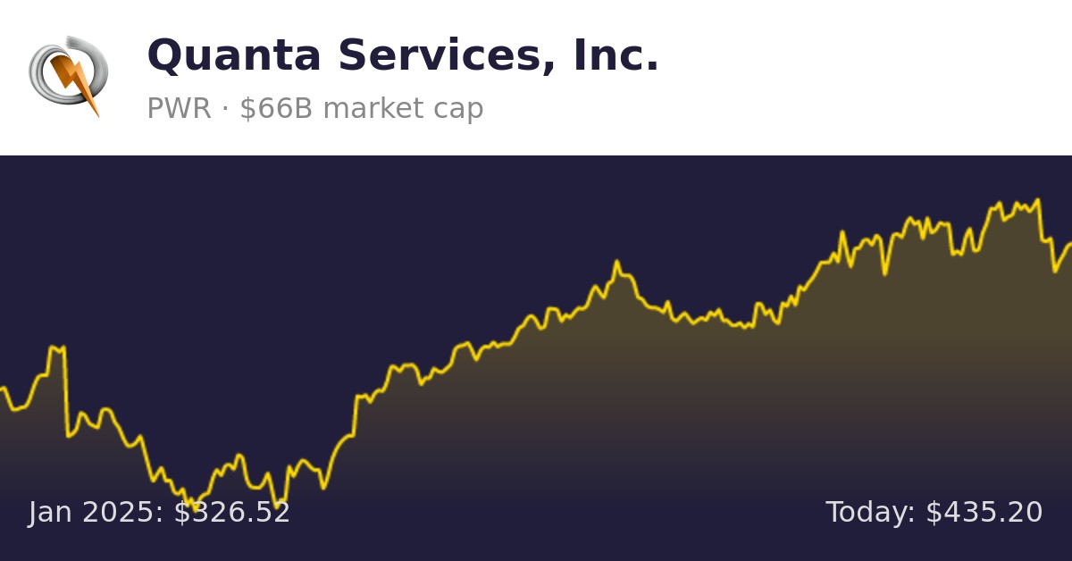 Quanta Services Target Price (PWR)