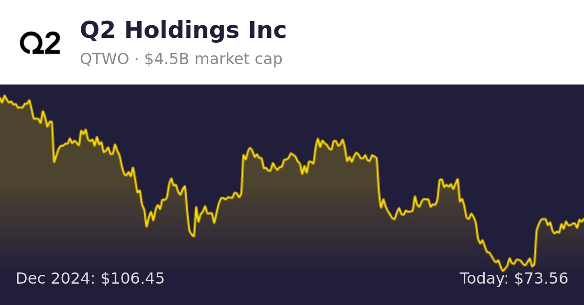 Q2 Holdings Target Price (QTWO)