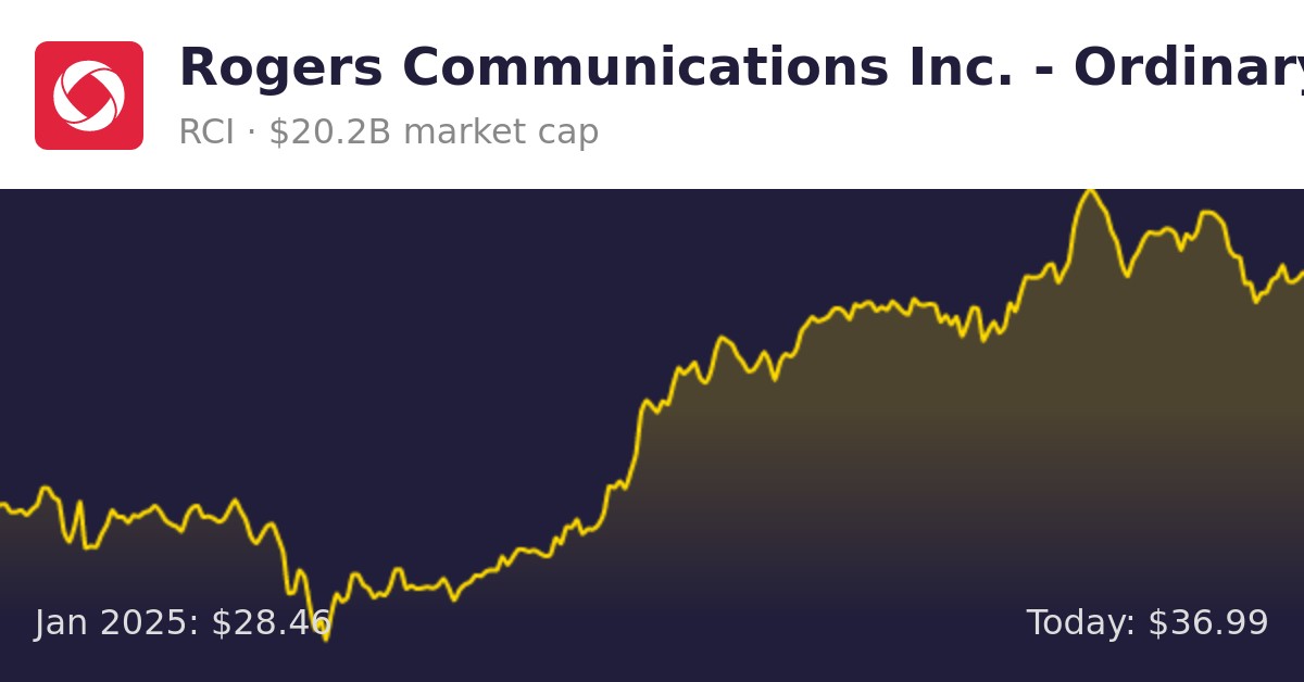 Rogers Communications (RCI) | Finance information