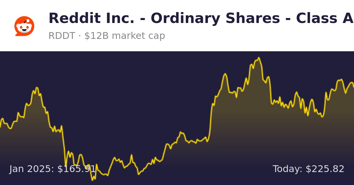 Reddit (RDDT) | Finance information