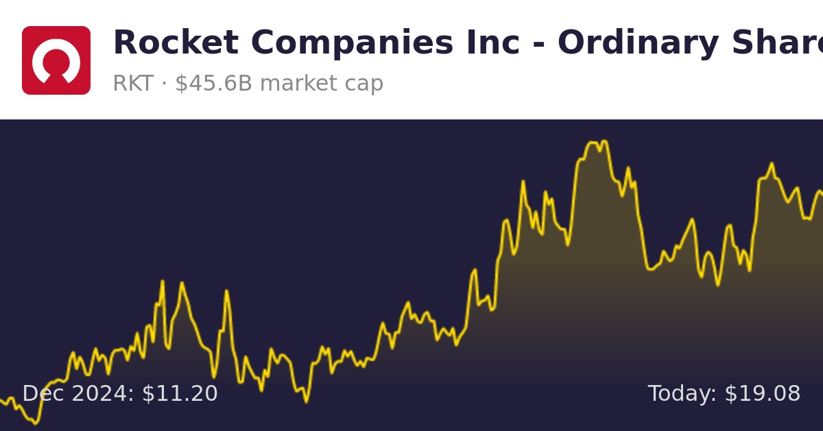 Rocket Companies (RKT) | Finance information