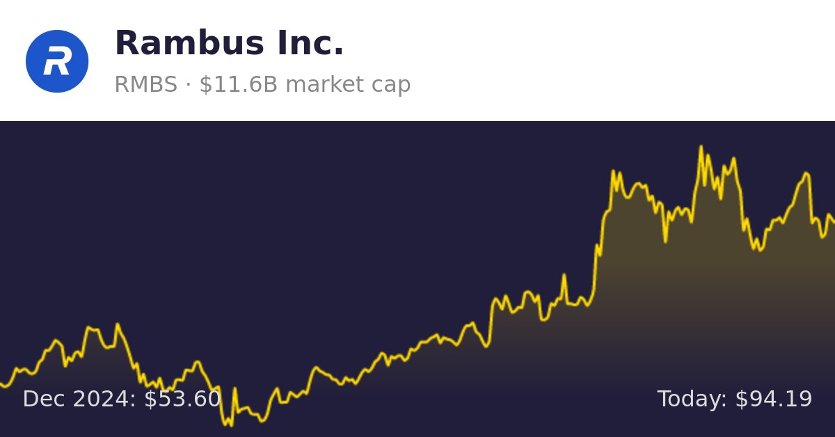 Rambus (RMBS) | Finance information