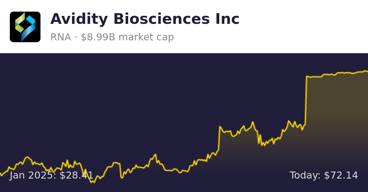 Avidity Biosciences (RNA) | Finance information