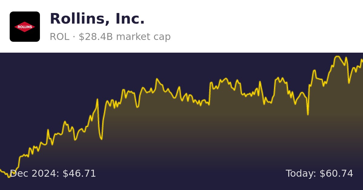 Rollins (ROL) | Finance information