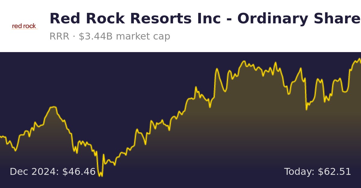 Red Rock Resorts (RRR) | Finance information