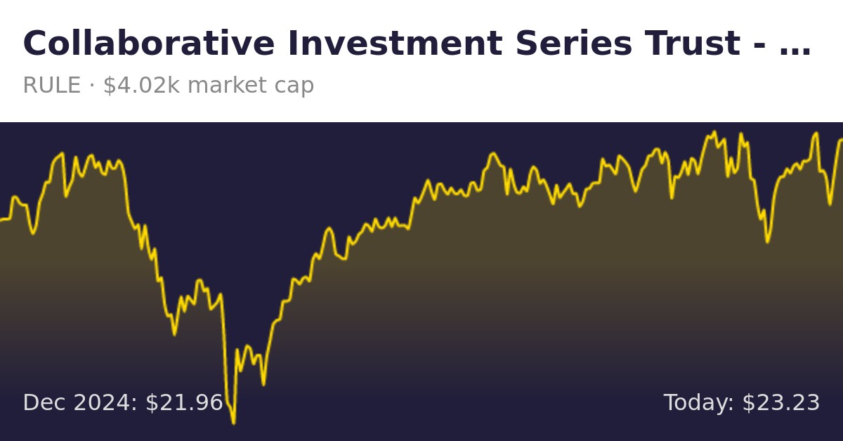 Collaborative Investment Series Trust - Adaptive Core ETF (RULE)