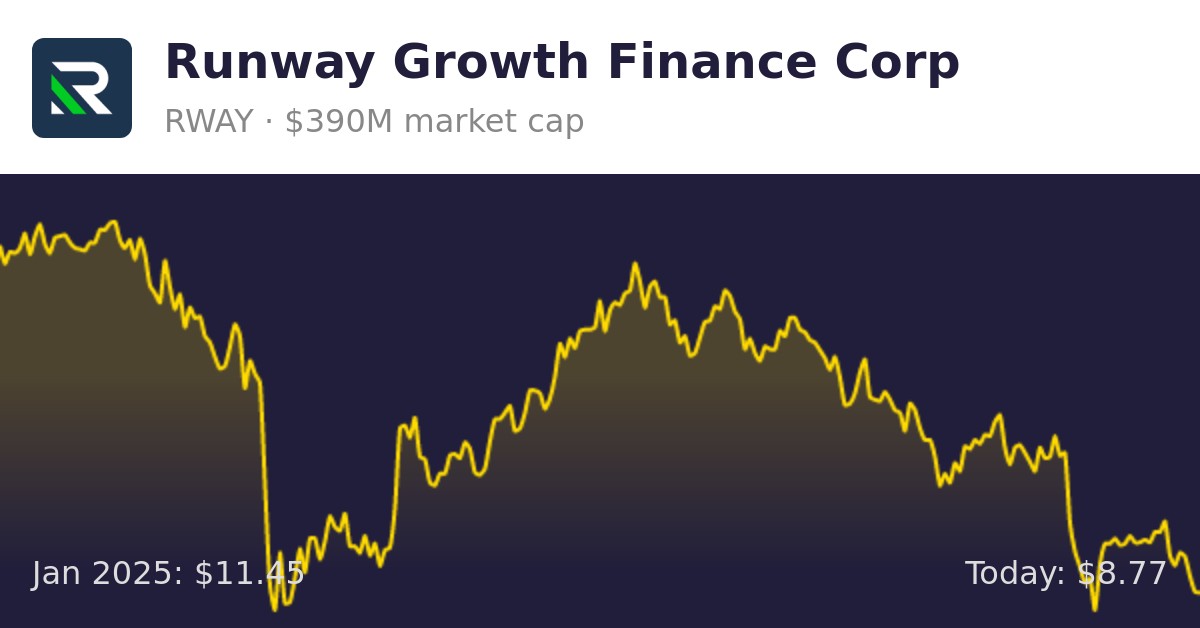 Runway Growth Finance (RWAY) | Finance information