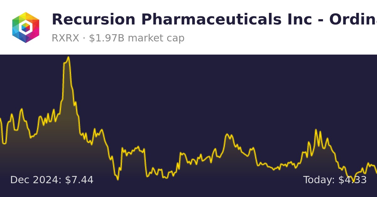 Recursion Pharmaceuticals (RXRX) | Finance information
