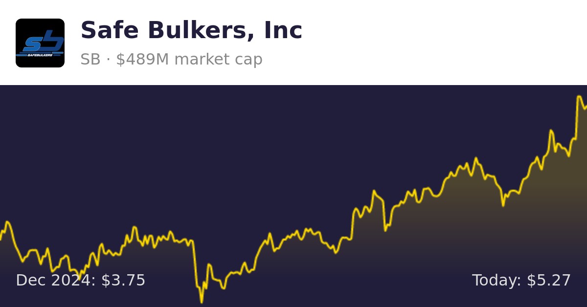 Safe Bulkers (SB) | Finance information