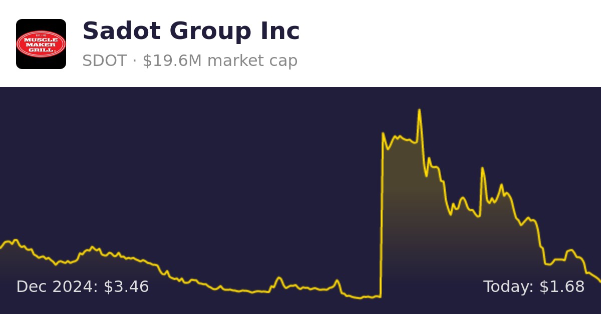 Sadot Group (SDOT) | Finance information