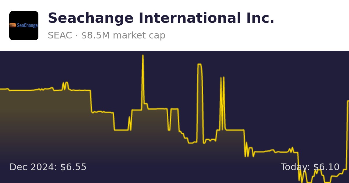 Seachange International (SEAC) | Finance information