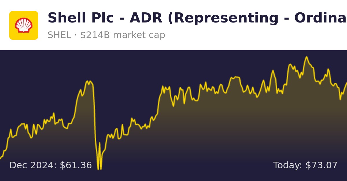 Shell Plc Target Price (SHEL)
