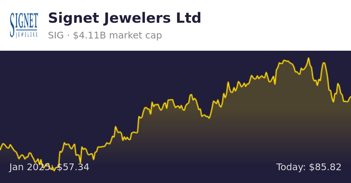 Signet Jewelers Ltd (SIG) | Finance information