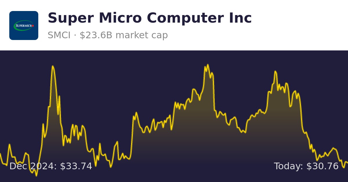 Super Micro Computer (SMCI) | Finance information