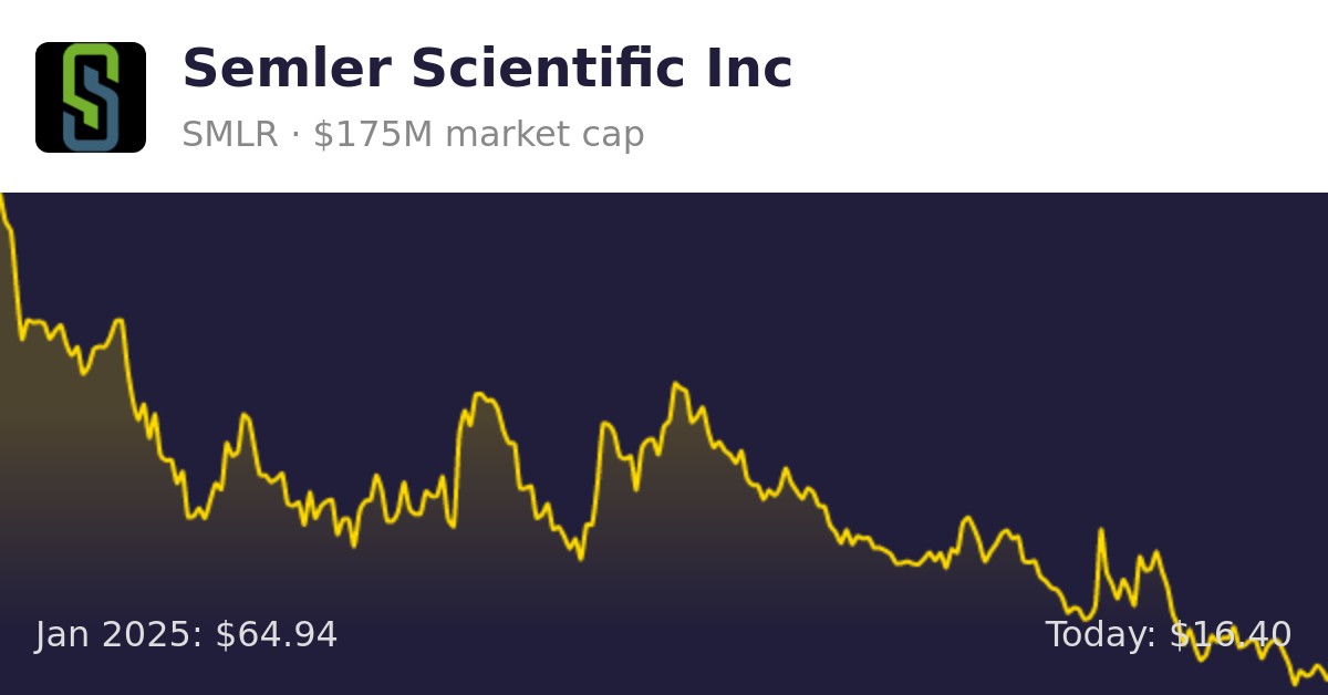 Semler Scientific (SMLR) | Finance information