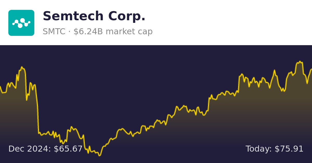 Semtech (SMTC) | Finance information