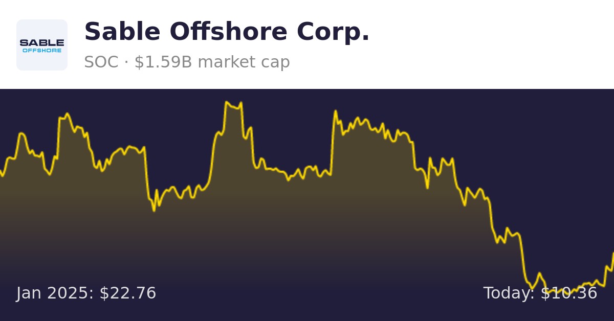 Sable Offshore (SOC) | Finance information