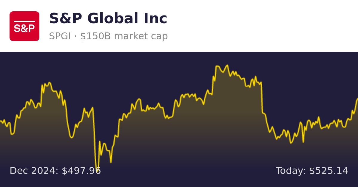 S&P Global (SPGI) | Finance information