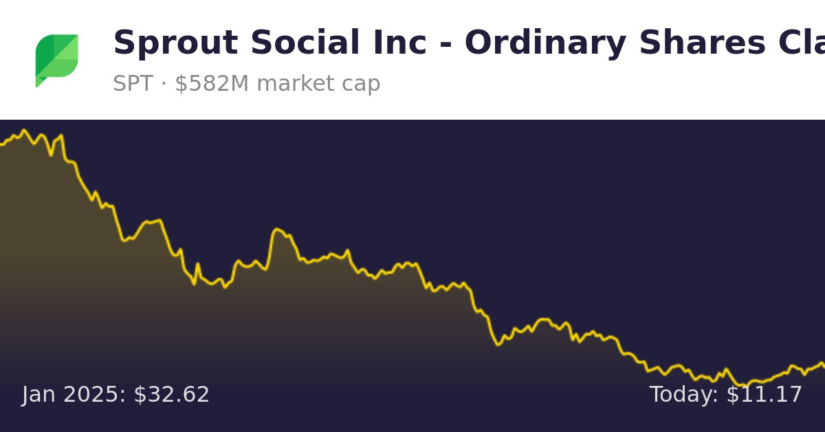 Sprout Social (SPT) | Finance information